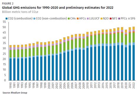Global Greenhouse Gas Emissions 1990 2021 And Preliminary 2022