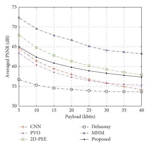 Comparison Of Image Quality Using Averaged SSIM And PSNR A