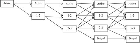 Communications Between The Defined States For The Proposed Markov Chain Download Scientific