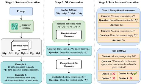 논문 리뷰 Logicbench Towards Systematic Evaluation Of Logical Reasoning