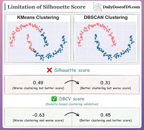 silhouette score is commonly used for clustering evaluation but it has