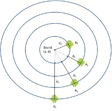 Conceptual Representation Of Time And Difference Of Arrival Tdoa