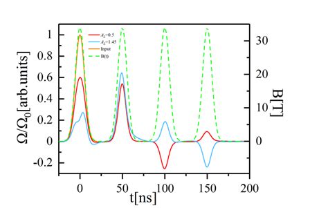 temporal splitting of regenerated x ray signals the four identical