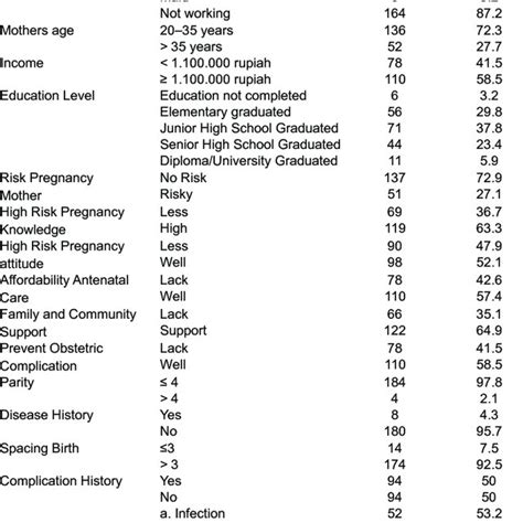Frequency Distribution Maternal Characteristics Download Scientific