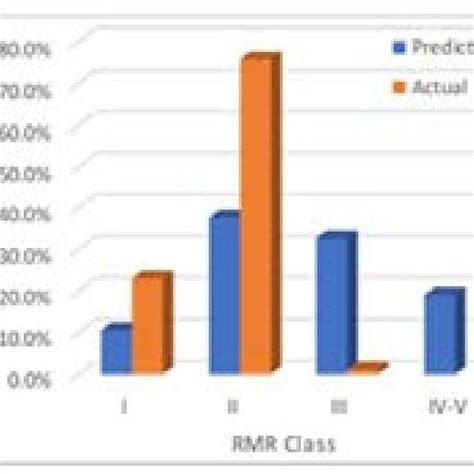 Actual And Predicted Rock Mass Class Based On Mapped Rmr Values Actual And Predicted Rock Mass Class Based On Mapped Rmr Values