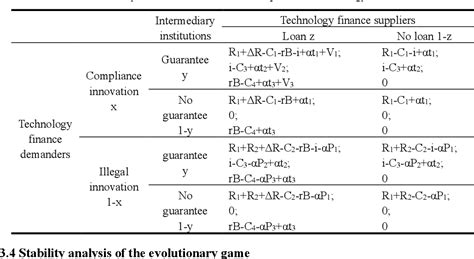 Table 3 From Evolutionary Game Analysis Of Technology Finance Model In Table 3 From Evolutionary Game Analysis Of Technology Finance Model In