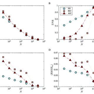 Performance Of The NS Algorithm For Different Threshold Values And