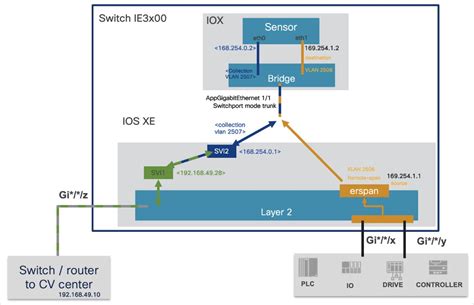 cisco cyber vision sensor application for cisco switches installation