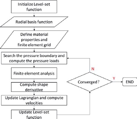 Flowchart Of The Optimization Procedure Download Scientific Diagram