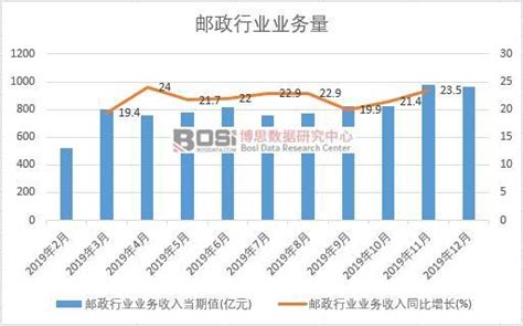 2019年中国邮政行业业务收入量月度统计表【图表】各省市产量数据统计邮政业务量月度统计表博思数据