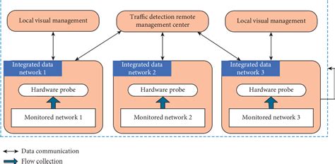 Figure 3 From Classification Of Abnormal Traffic In Smart Grids Based On Gacnn And Data