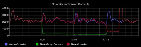 Better Parallel Replication For Mariadb And Mysql Mariadb