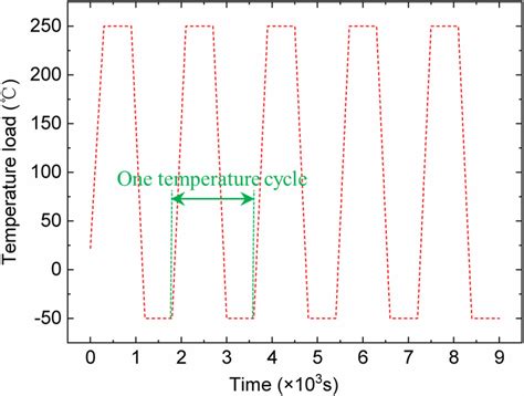 Curves Of Temperature Loads Loaded With Time For Lifetime Prediction Of Download Scientific