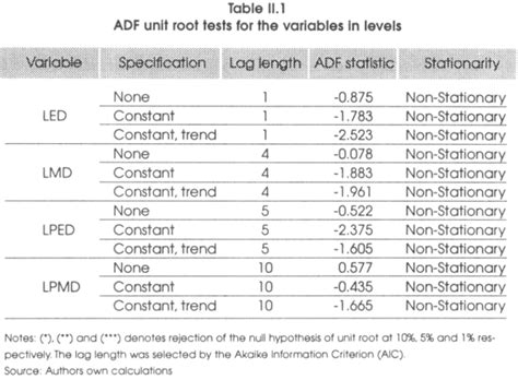Table Ii1 Presents The Standard Adf Test Applied To The Data In Levels
