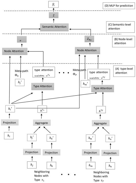 heterogeneous graph embedding learning method based on attention
