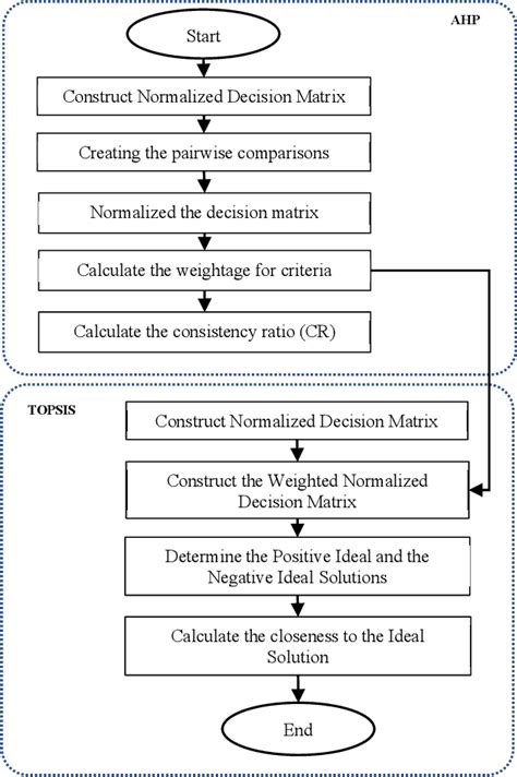 Figure 2 From Prioritization Of Benchmarking Framework For Social Media