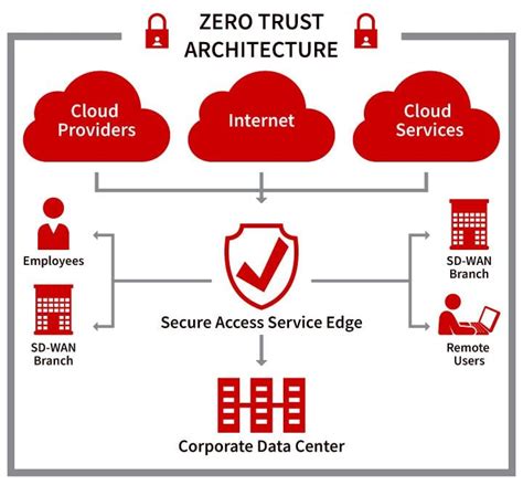 Chris B On Linkedin Cybersecurity Sase Zerotrust Cdwsocial