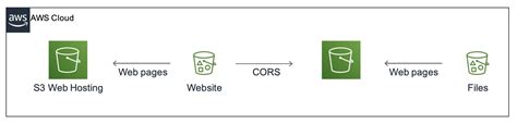[aws saa] s3 cors