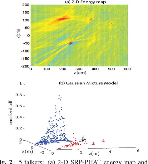 Figure 2 From Srp Phat Methods Of Locating Simultaneous Multiple Talkers Using A Frame Of