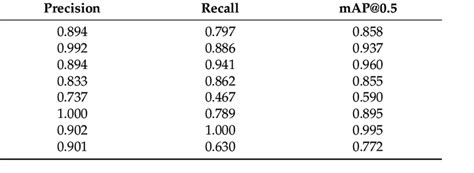 Results Of Object Detection For The Test Dataset Download Scientific Diagram