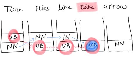A Deep Dive Into Part Of Speech Tagging Using The Viterbi Algorithm