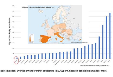 Sverige Använder Minst Antibiotika I Eu även I år Från Sverige