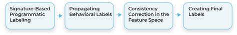 Label Engineering For Supervised Bot Detection Models