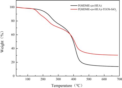 Tga Curves Of Pmdme Co Hea And Pmdme Co Hea Teos Sio2 Download
