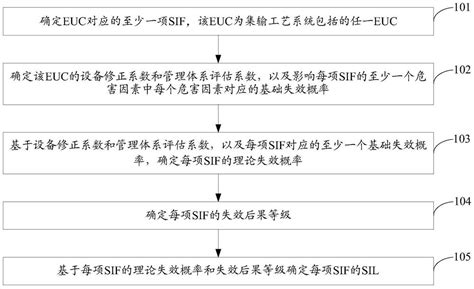 Method Device And Storage Medium For Determining Sil Eureka Patsnap