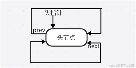 【数据结构】励志大厂版·初级（二刷复习）双链表 csdn博客