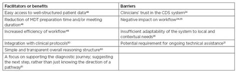 Utility Of Evidence Based Clinical Decision Support In Reducing Unwarranted Variations In