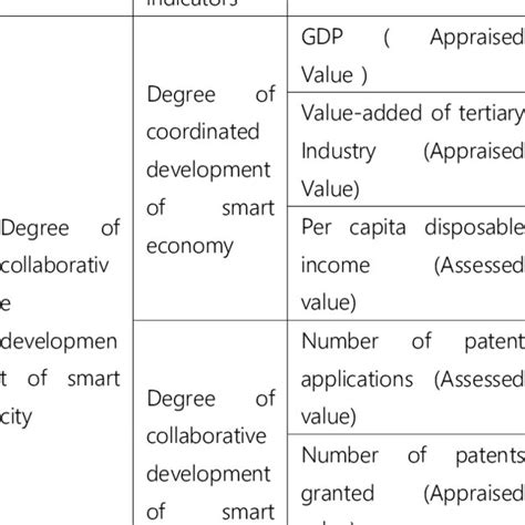 Indicators Of Collaborative Development Of Smart Cities In Download Scientific Diagram
