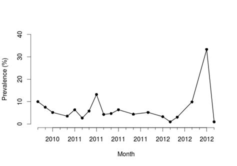 Plot Major And Minor Axis Ticks For Dates In Base R Stack Overflow