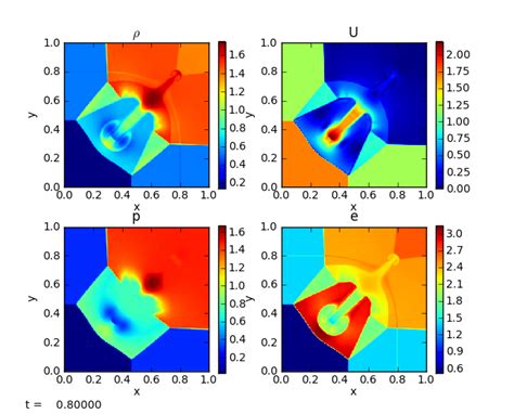 Compressible Hydrodynamics — Pyro 440post18g7351d085 Documentation