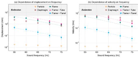 Dependence Of A Displacement And B Velocity Of The Flame