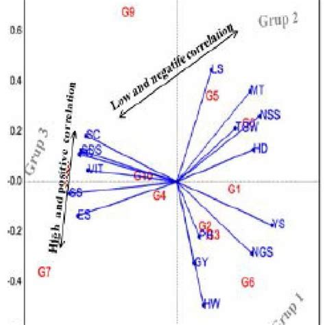 Gge Biplot Model Based On Relationships Components Among Genotypes Download Scientific Diagram