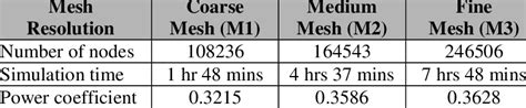Mesh Size Simulation Time And Power Coefficient Download Scientific