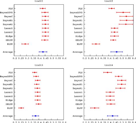 Accuracy Of Breeding Values Estimated With Different Methods Of Genomic