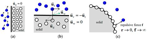 Grid Stamping On A Polygon Model For Implementing Arbitrary Shaped Boundary Conditions In A