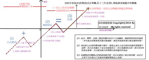 200或是20 Jg的操盤手筆記 我的自由之路 市場上第一個系統化的操盤地圖1