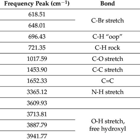 Ftir Peak Values With Functional Group Of C Orchioides A L Extract Download Scientific Diagram