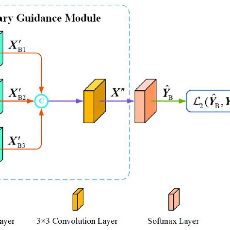 The Structure Of The Boundary Guidance Module Download Scientific