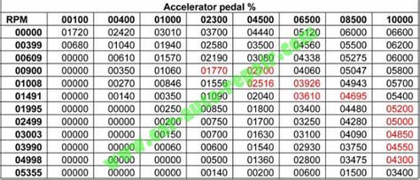 What Is Ecu Map How To Understand Ecu Maps Auto Repair Technician Home