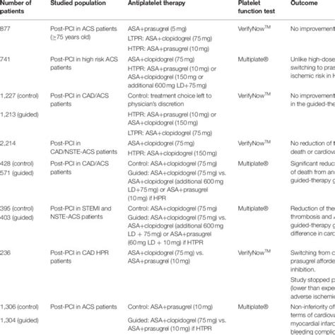Switching Strategy Between Oral P2y 12 Receptor Antagonists Ld