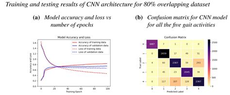 Github Sanjevshakya Gait Deeplearning