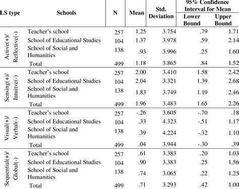 Means And 95 Confidence Intervals Download Scientific Diagram