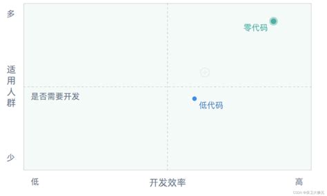 一文说透：低代码开发平台和零代码平台区别是什么？