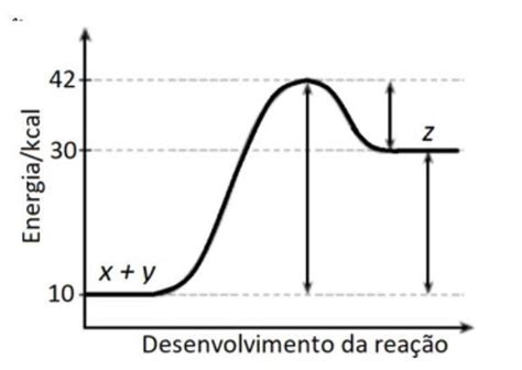 Analise O Gráfico A Seguir Que Representa Reação Genérica X Y Z E
