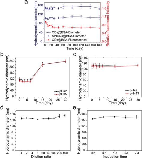 Colloidal Stability Of Supraparticle Co Assemblies A Hydrodynamic
