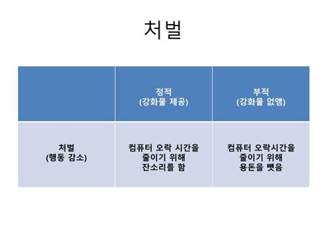 Ppt Skinner 의 조작적 조건 형성 Powerpoint Presentation Id7093446
